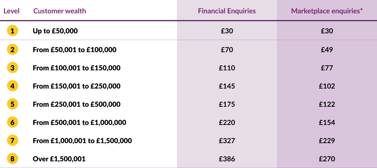 💰 Enquiry (Lead) Prices